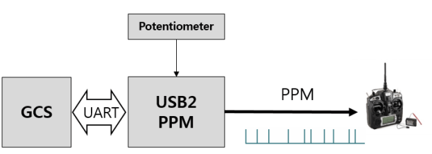 USB2PPM Interface for accessing transmitter trainer ports using arduino ...